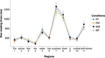 Frontiers | Encoding and Retrieval Interference in Sentence Comprehension: Evidence from Agreement